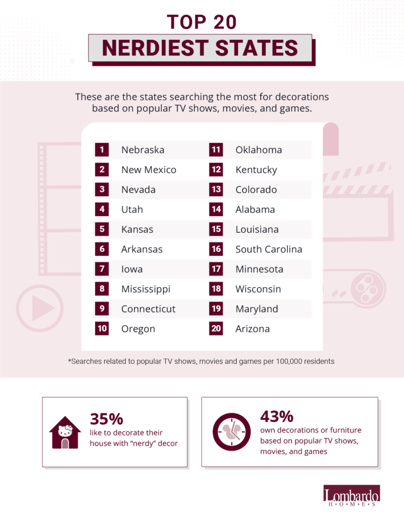 Geek out! These are the Nerdiest States in America - Lombardo Homes