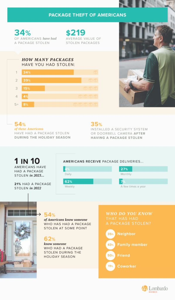 Package Theft Statistics 2023 | Porch Pirates Study by Lombardo Homes