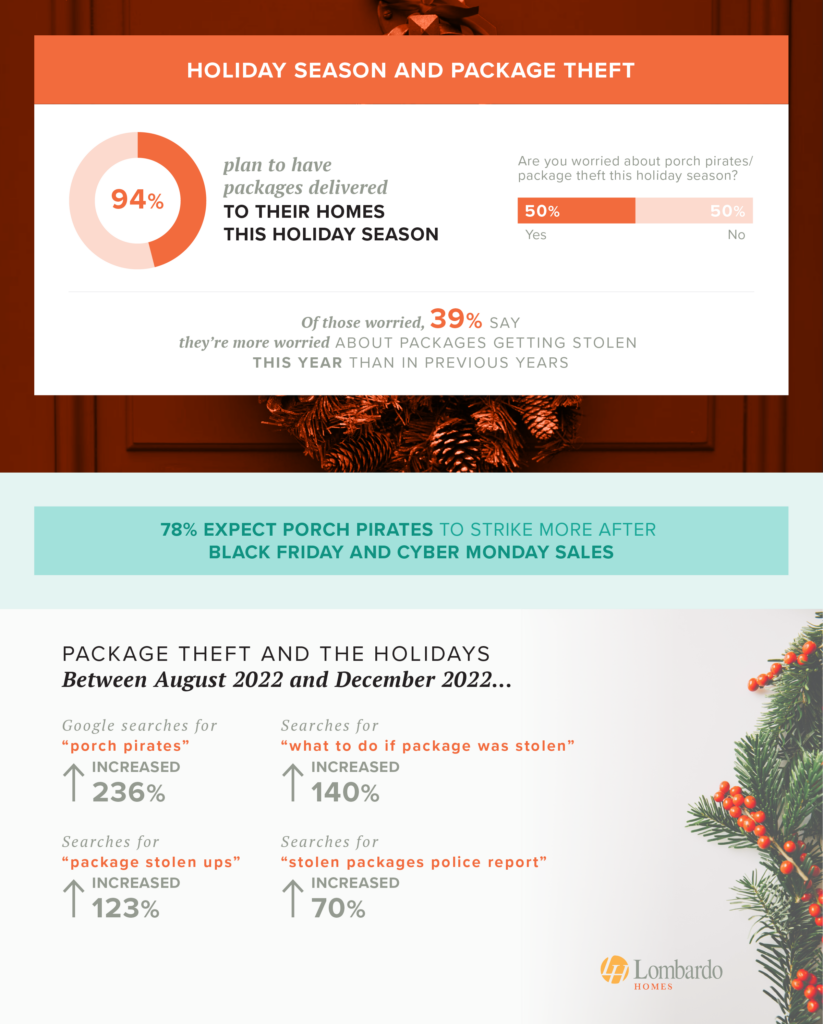 Package Theft Statistics 2023 | Porch Pirates Study by Lombardo Homes
