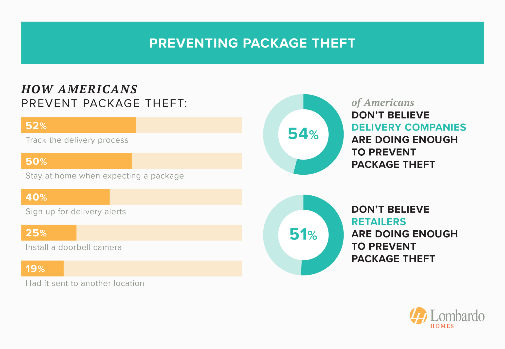 Package Theft Statistics 2023 | Porch Pirates Study by Lombardo Homes